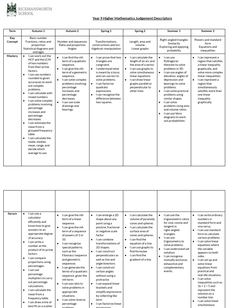 KS3 Judgement Descriptors Mathematics Year 9 Higher Website 1 | PDF ...