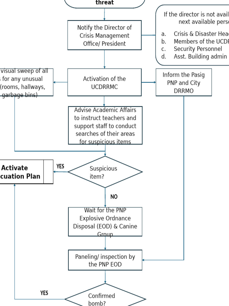 Bomb Threat Response Flow Chart | PDF