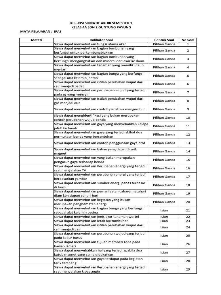 Kisi-Kisi IPAS | PDF