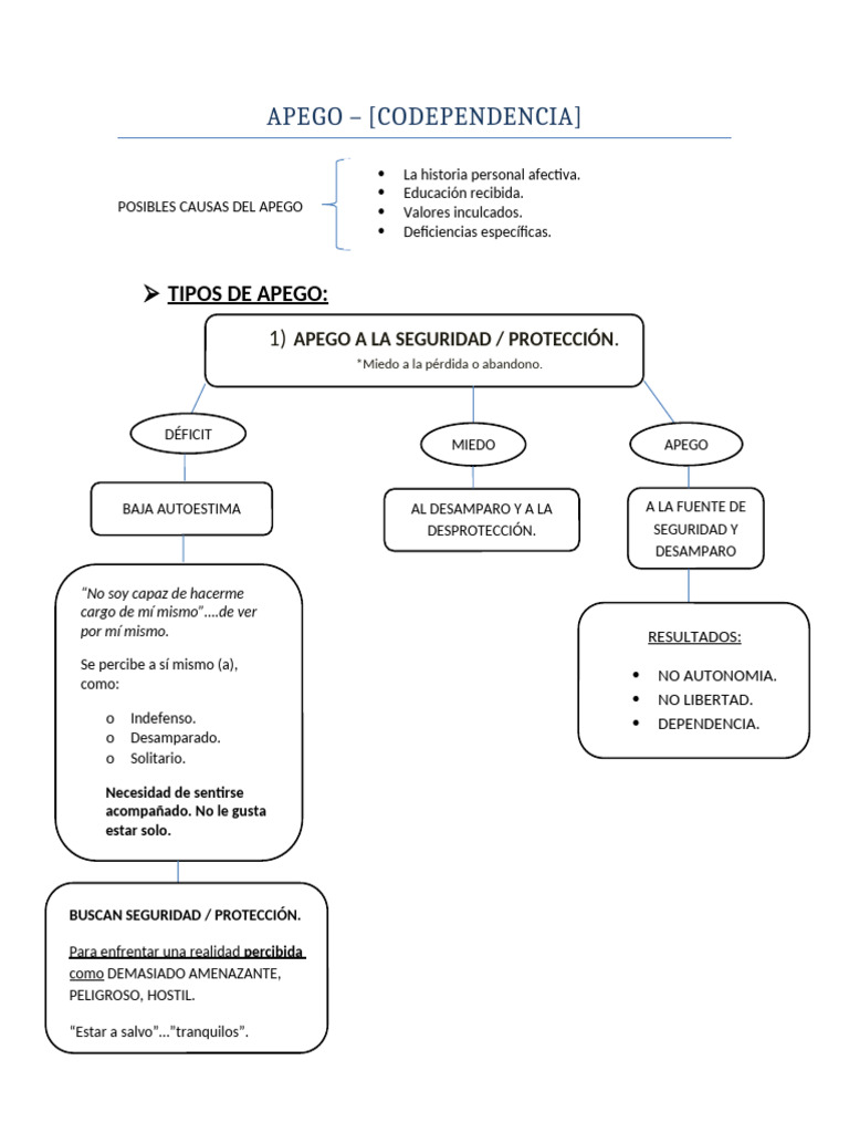 Apego Codependencia | PDF