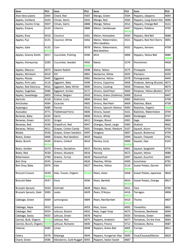 Produce PLUs - Formatted | PDF