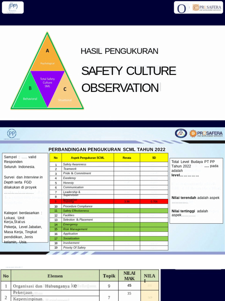 Pengukuran Budaya Keselamatan K3 2022 | PDF