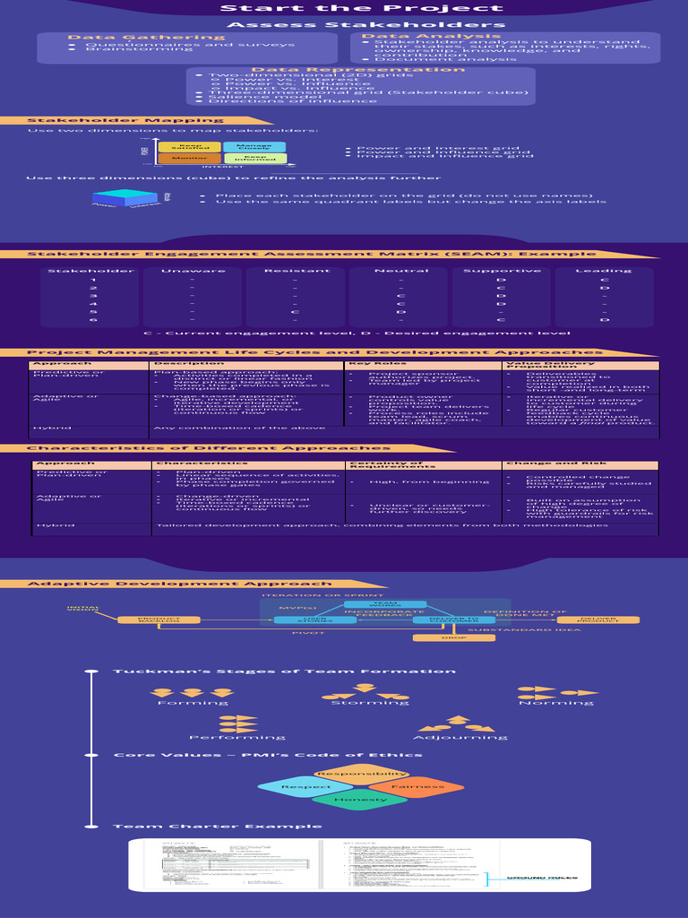 Cheat_Sheet2-Start_The_Project | PDF | Scrum (Software Development ...