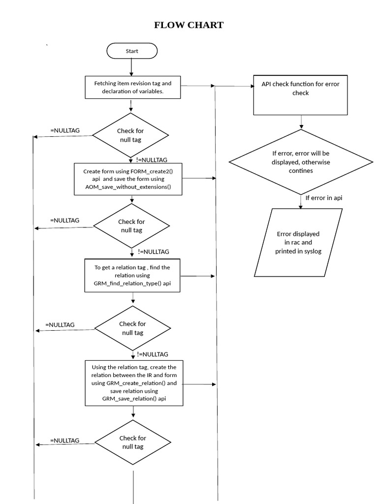 API-Based Form Creation Workflow | PDF | Pointer (Computer Programming ...