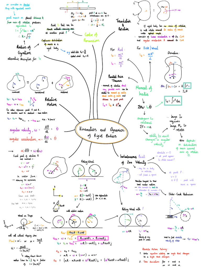 Kinematics & Dynamics of Rigid Bodies - Mind Map | PDF | Kinematics ...