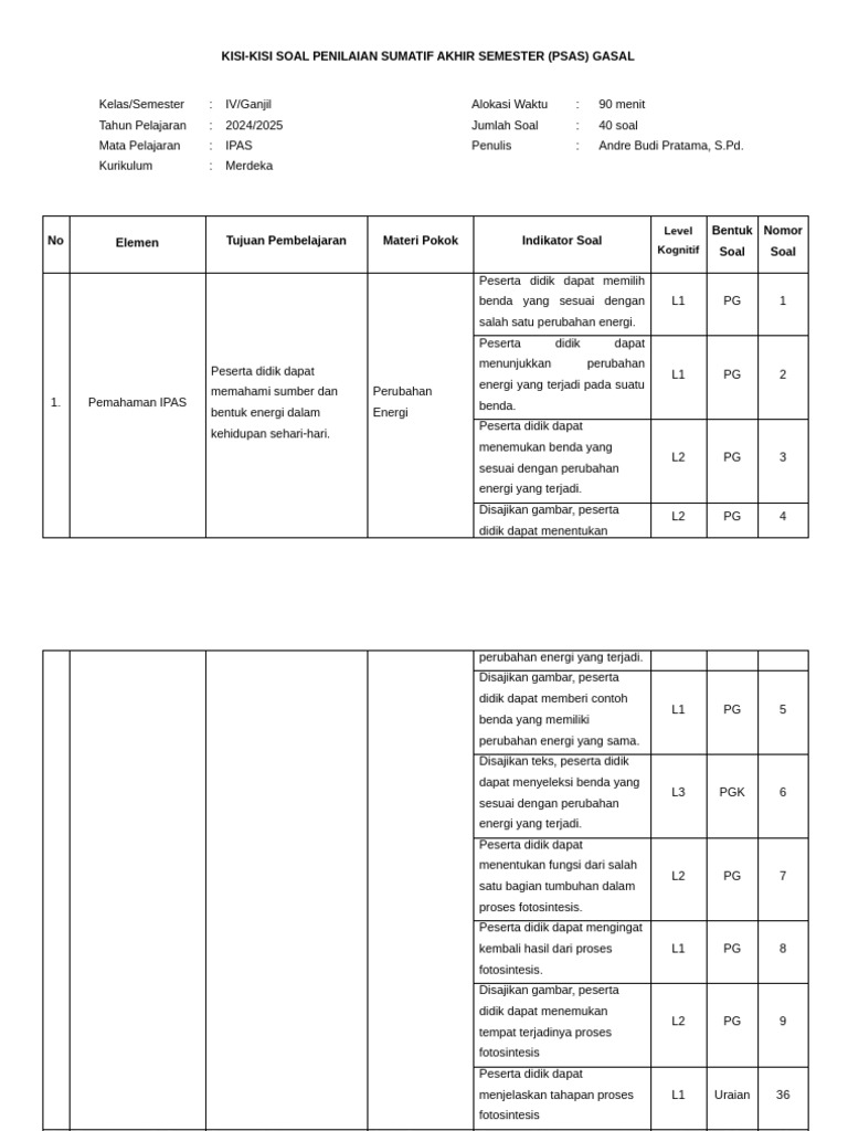 Ipas - Kisi-Kisi Psas Kelas Iv Mupel Ipas | PDF