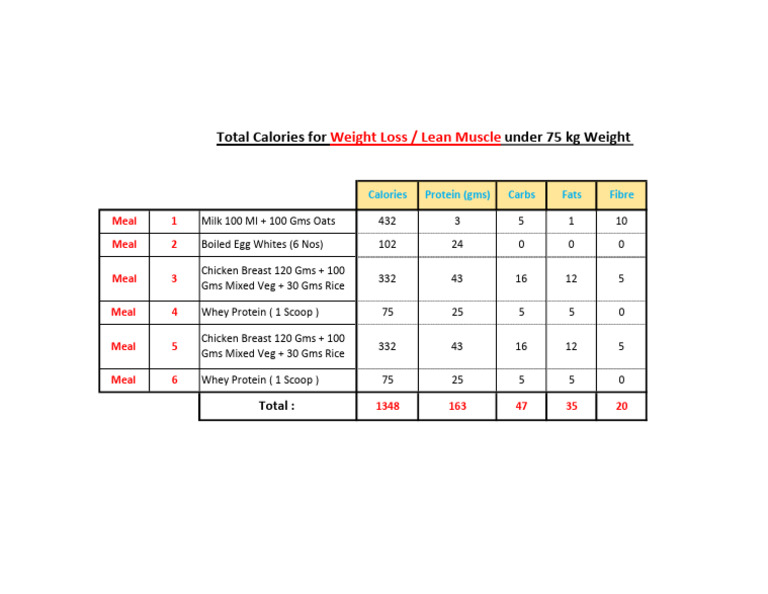 75 Kg Weight Loss & Lean Muscle Diet - 2022 | PDF