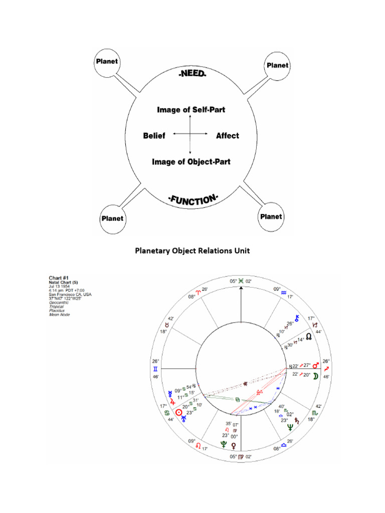 Object Relations Theory Astrology2 Charts | PDF