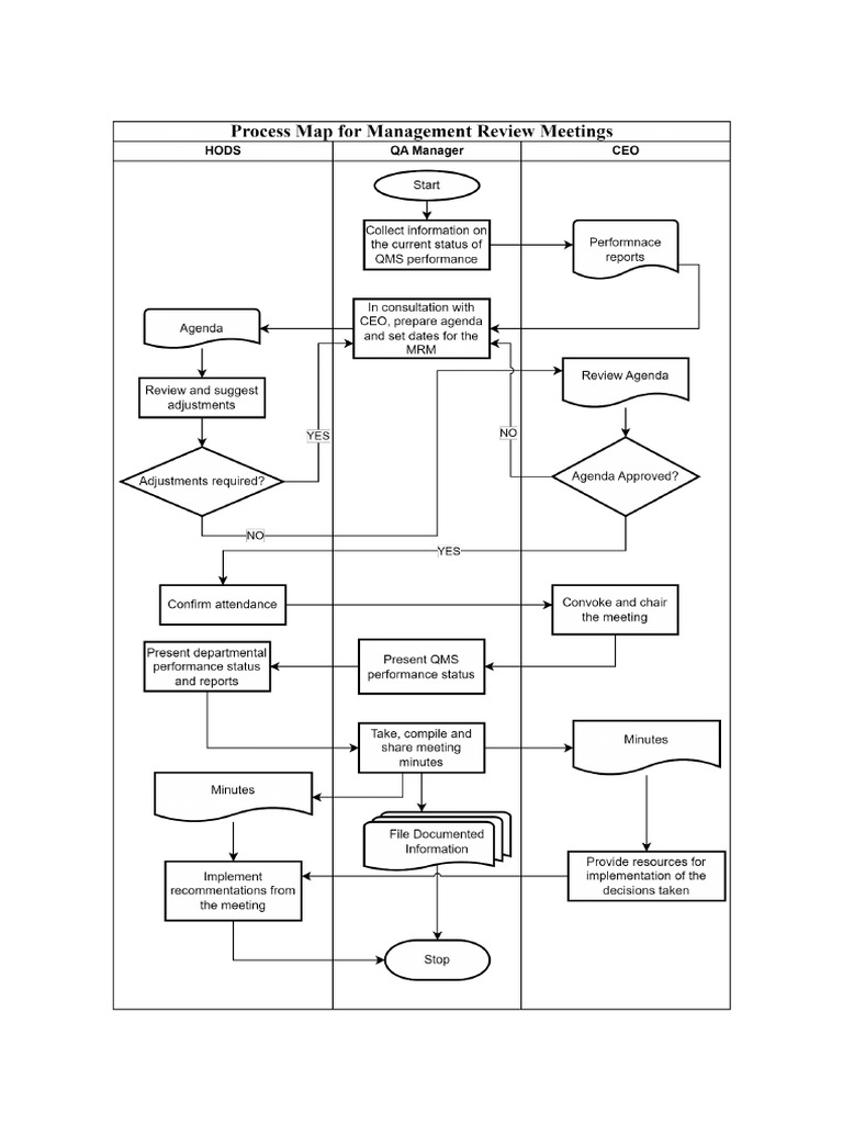 MRM Flowchart | PDF