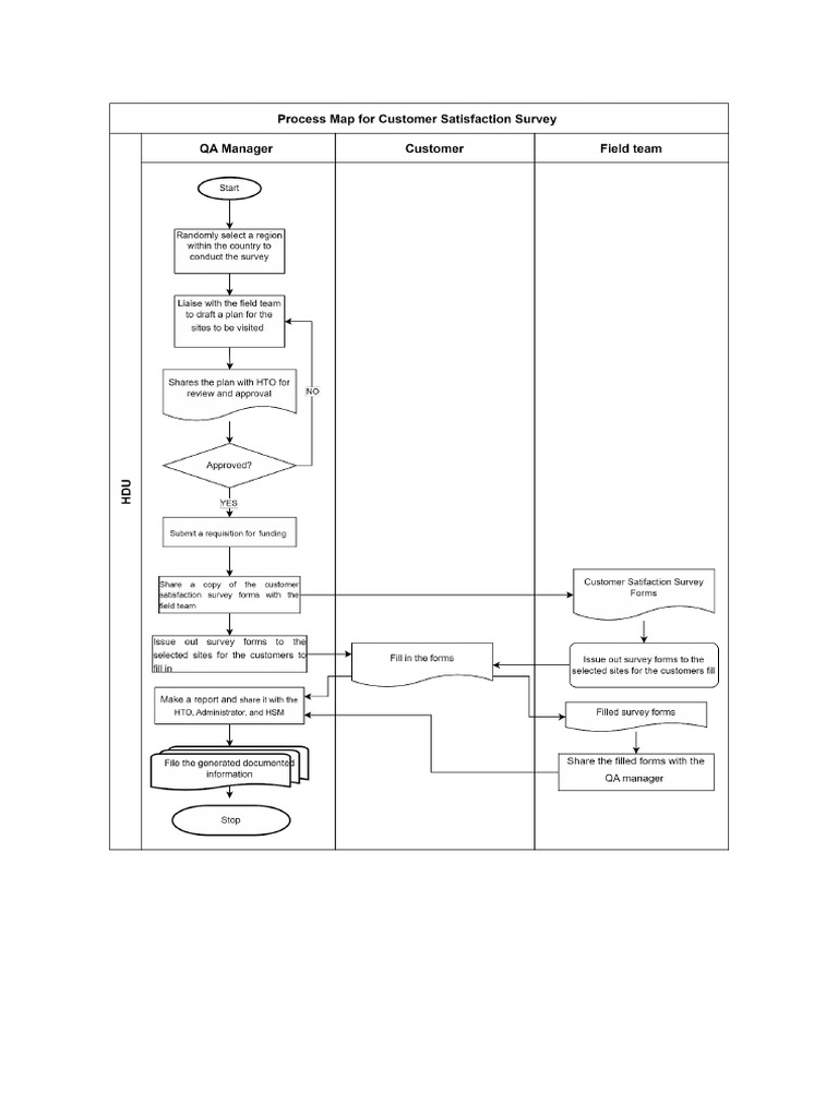 Customer survey flowchart | PDF