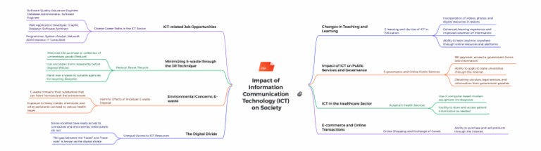 g9 mindmap Impact of Information Communication Technology (ICT) on Society mapify | PDF ...