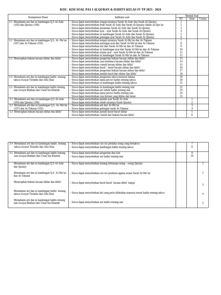 KISI-KISI QURDIS kls 4 Sem 1 2023 | PDF
