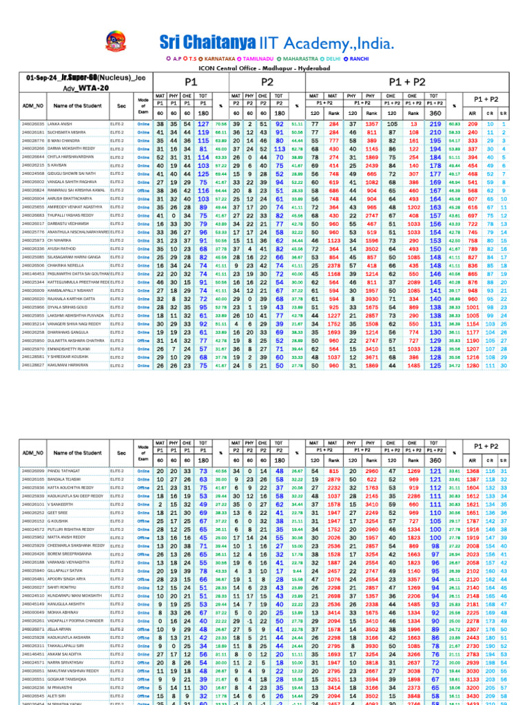 (P1 - P2) ELITE-2 1. 01-Sep-24 - JR - Super-60 - (Nucleus) - Jee-Adv - WTA-20 - All India Marks ...