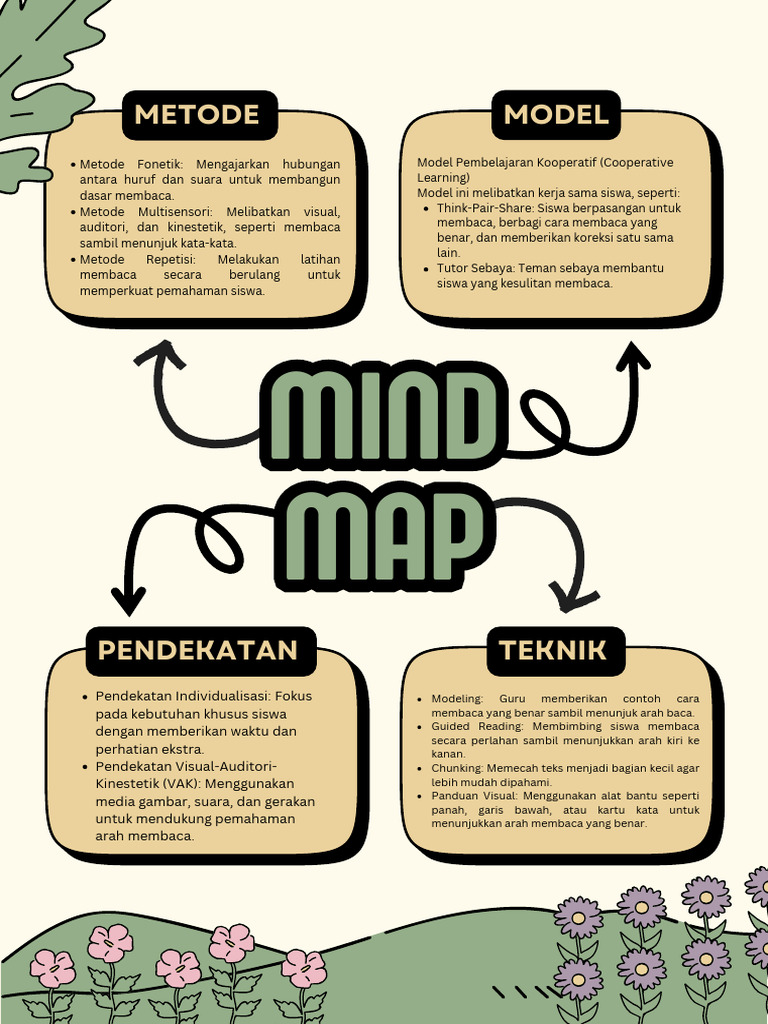 Cream Green Simple Cute Mind Map A4 Document | PDF