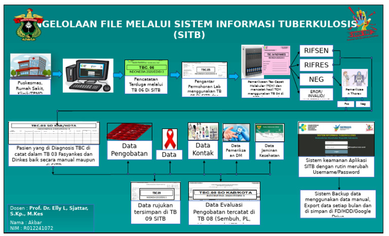 Pengelolaan File Melalui Sistem Informasi Tuberkulosis | PDF