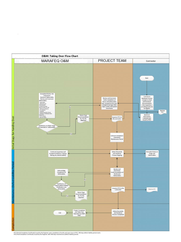 Handover Chart | PDF