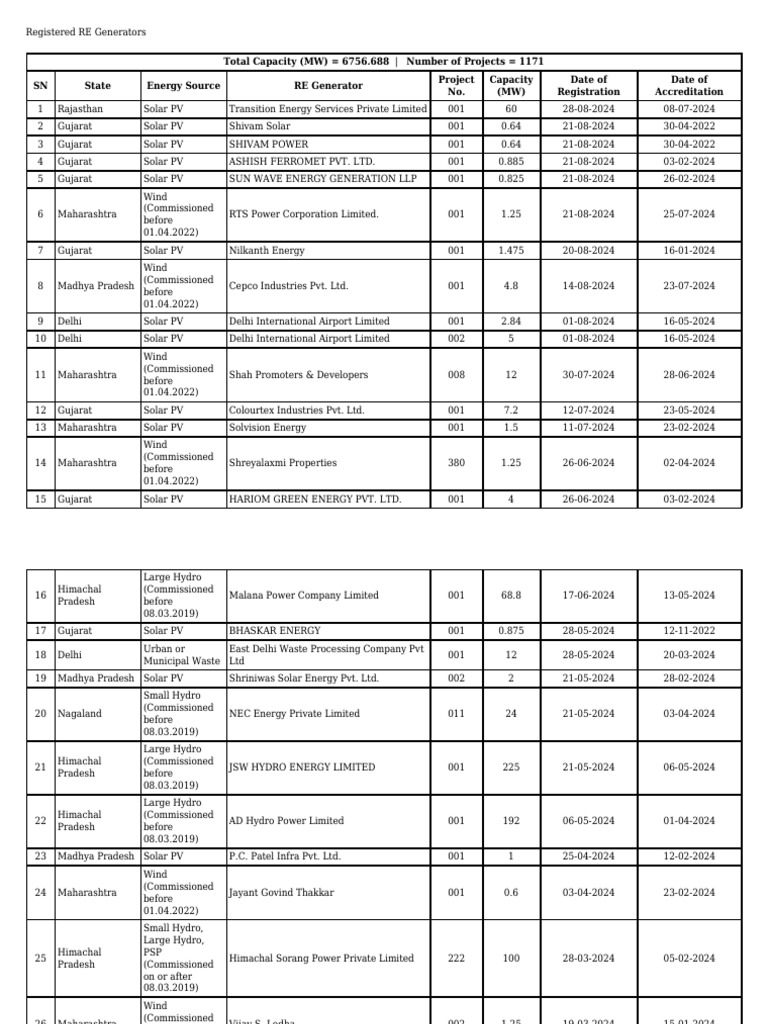 Registered Renewable Energy Generators | PDF | Solar Power | Gujarat