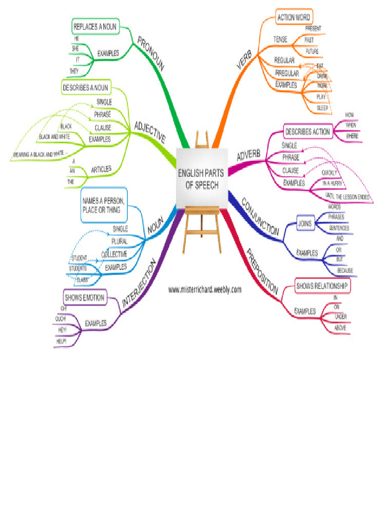 Parts of Speech | PDF