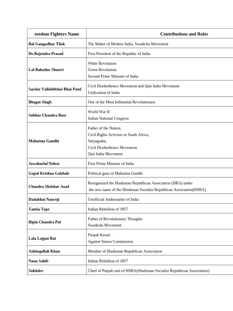 Freedom Fighters - For Merge | PDF | Indian Independence Movement ...