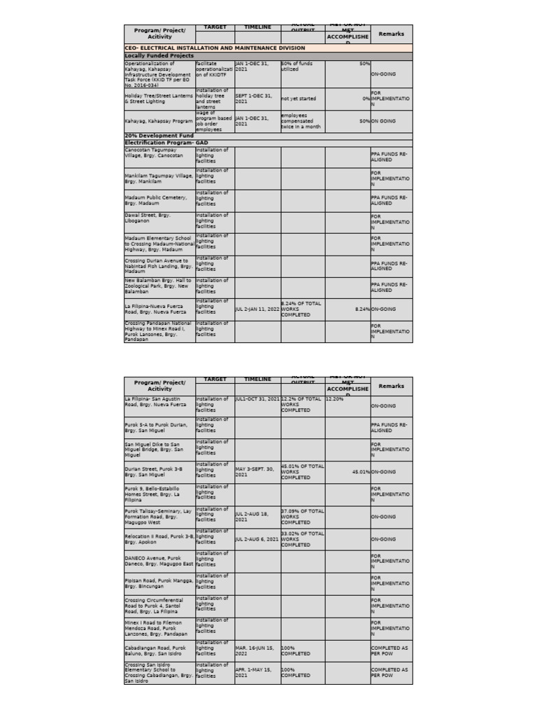 Accomplishment Ppa | PDF
