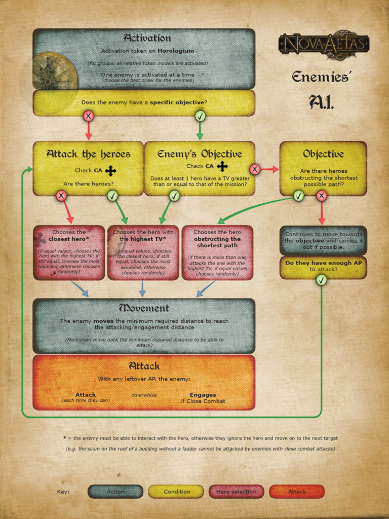 NovaAetas Enemy AI Chart vr1 Eng | PDF