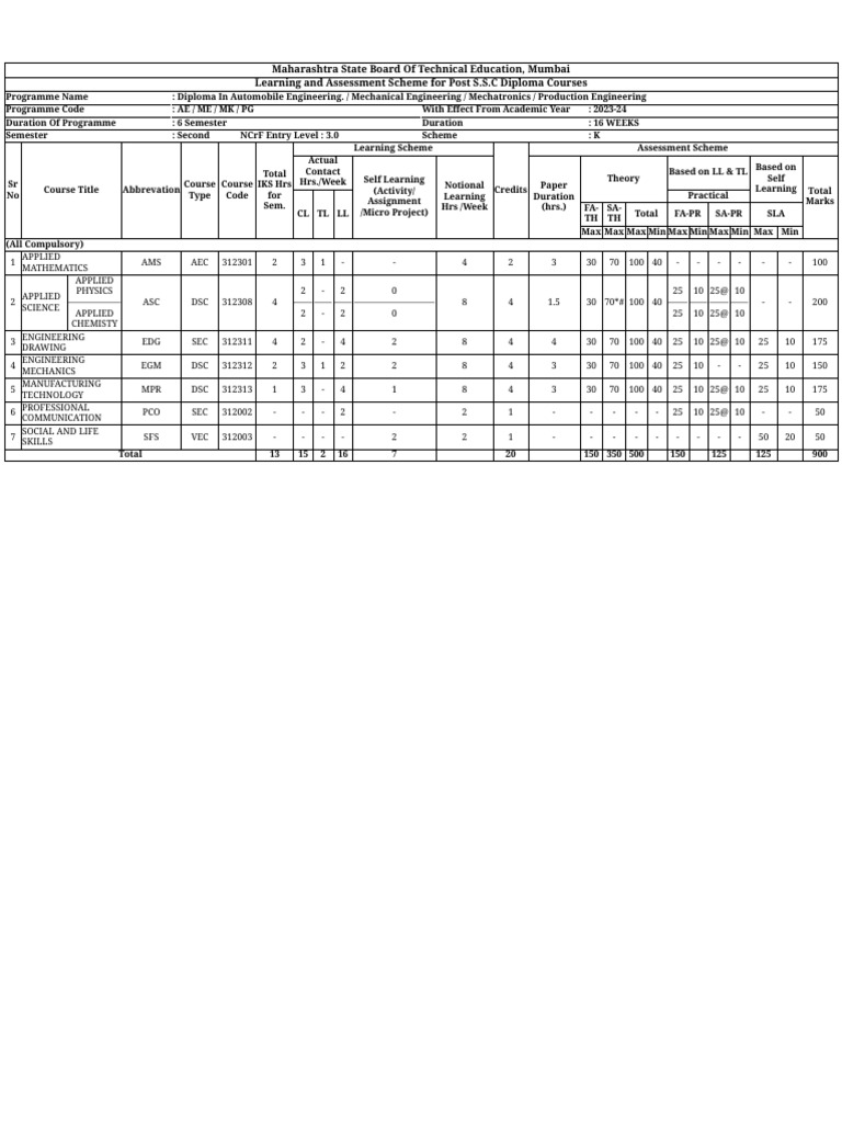 2nd Sem... | PDF | Science | Physical Sciences