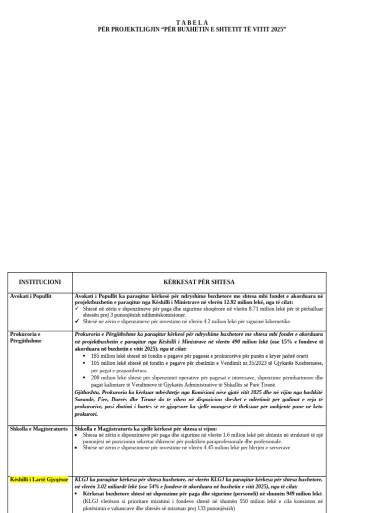 Kerkesat 2025 Buxheti | PDF