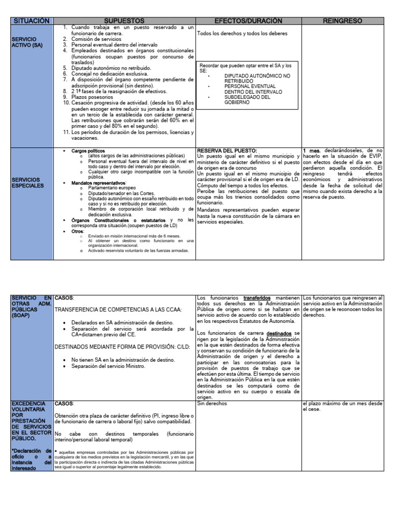 Esquema Situaciones Administrativas Age Abril 2022-3 | PDF | Servicio Civil | Derecho laboral