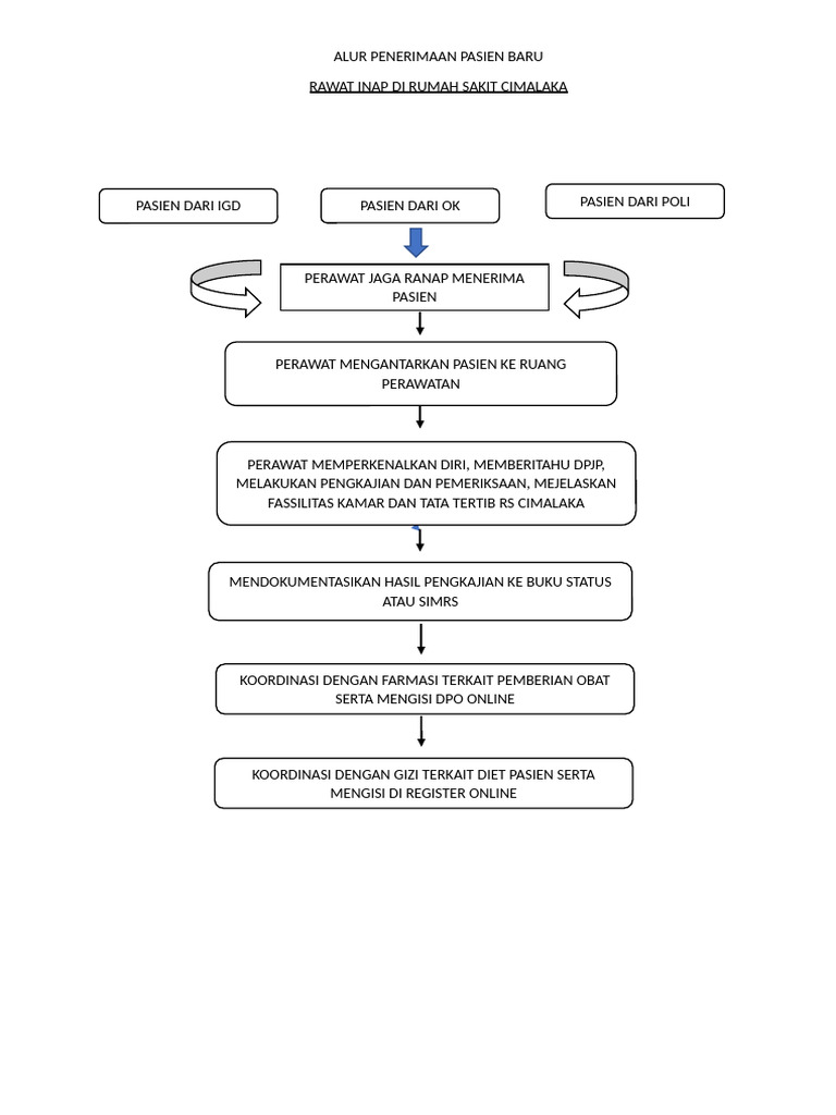 Alur Rawat Inap | PDF