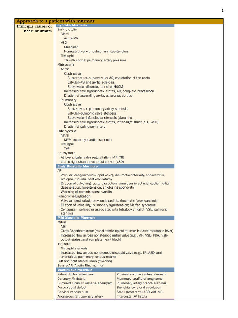 Approach To A Patient With Heart Failure | PDF | Heart | Heart Failure