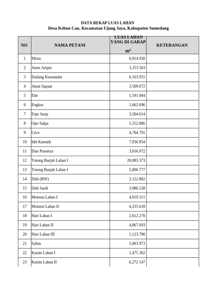 Rekap Luas Lahan Petani Kebon Cau | PDF