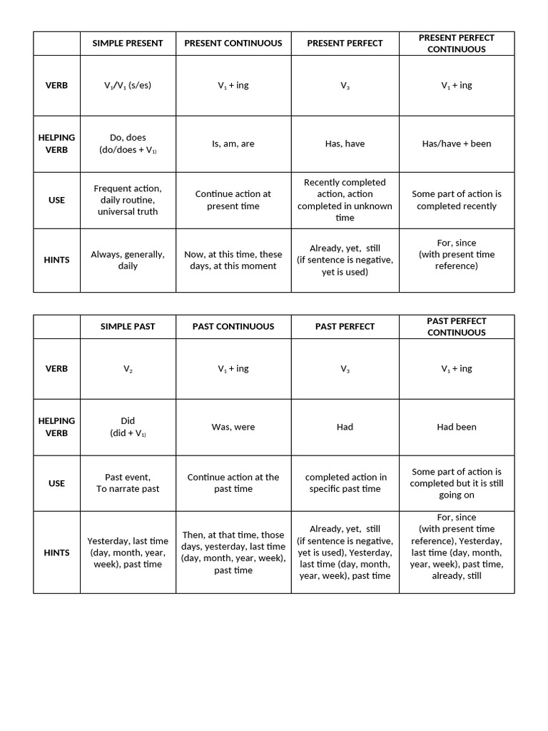 SIMPLE PRESENT tension tenses | PDF | Linguistic Typology | Languages