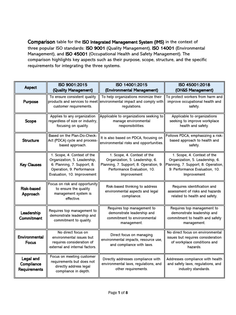 ISO IMS (9001,45001,14001) Structuring | PDF | Occupational Safety And ...