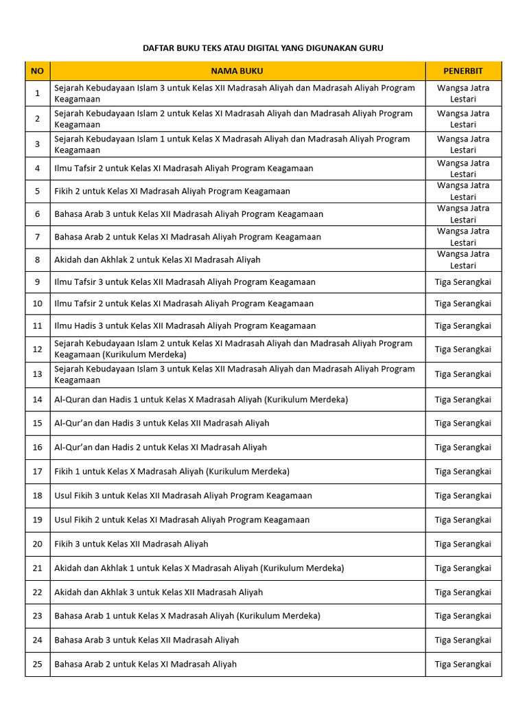 Daftar Buku Teks Atau Digital Yang Digunakan Guru | PDF