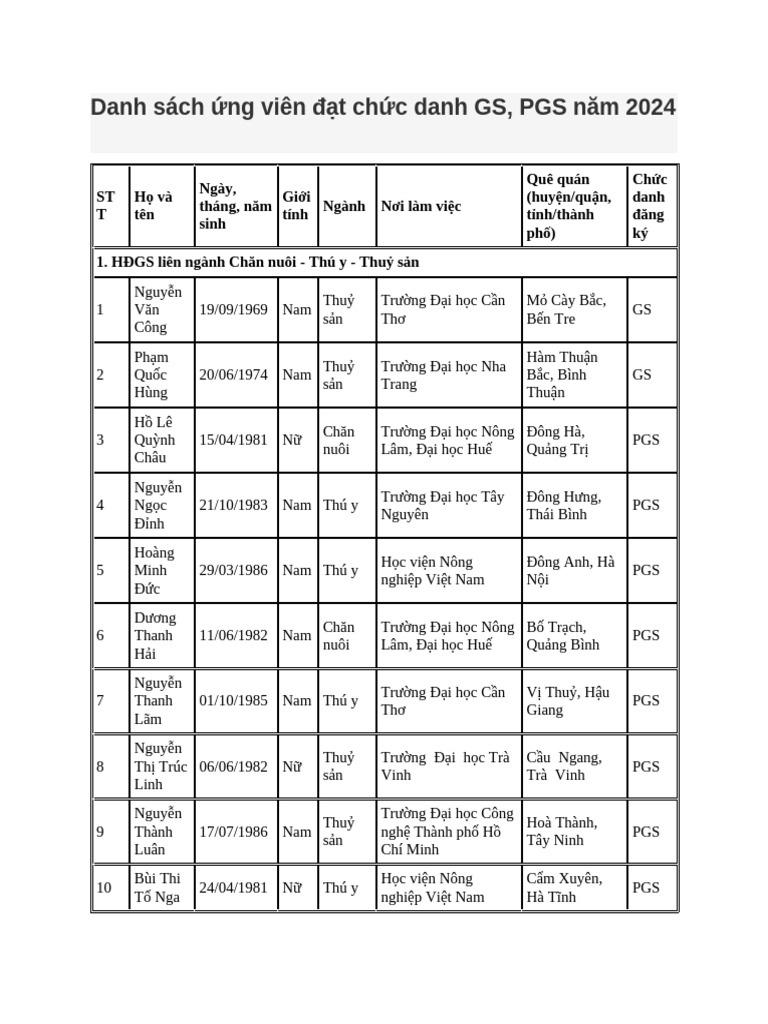 Danh Sach Ung Vien Dat Chuc Danh GS PGS 2024 | PDF