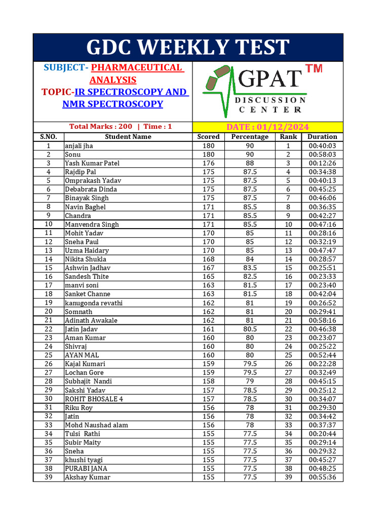 GDC Weekly Test Results: Pharmaceutical Analysis | PDF | Film ...