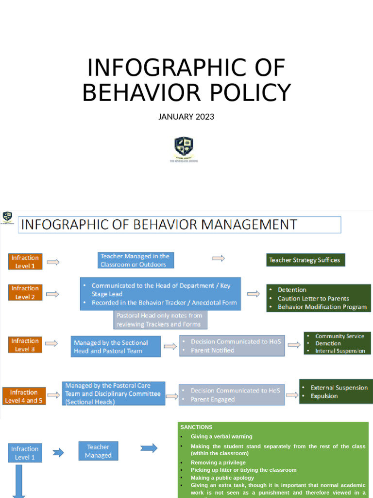 Infographic of Behavior Management | PDF | Justice | Crime & Violence