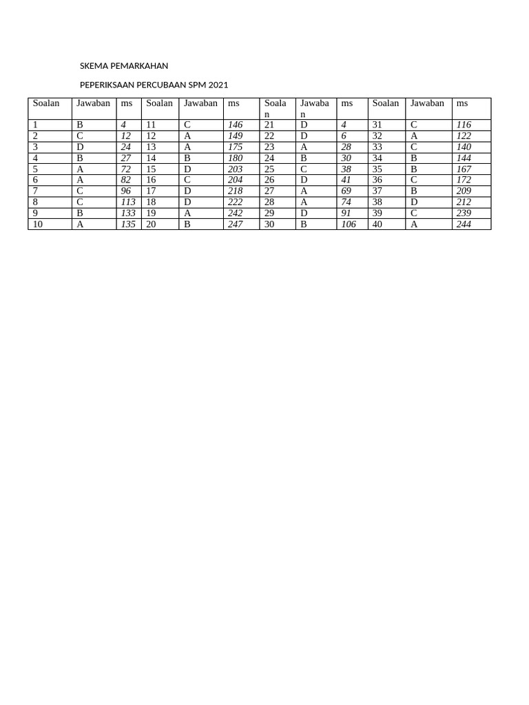 SKEMA PEMARKAHAN | PDF