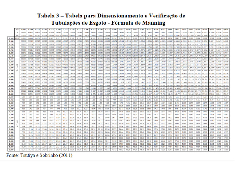 Tabela Formula de Manning | PDF
