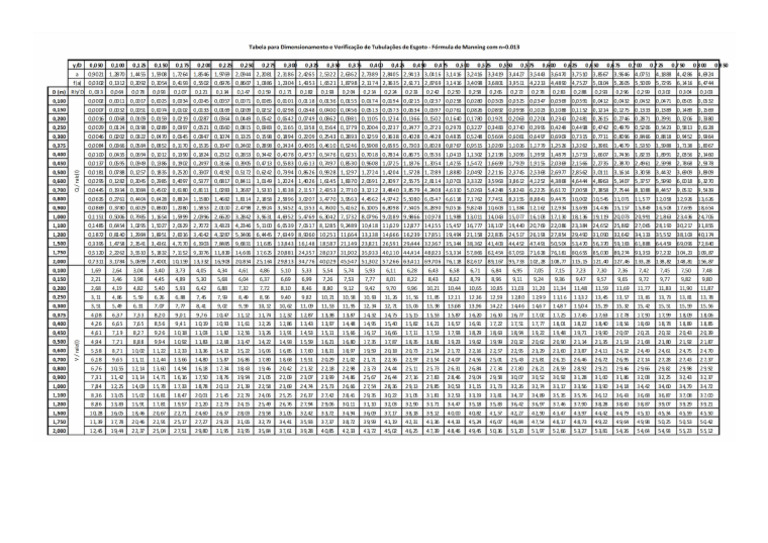 Tabela Formula de Manning HD | PDF