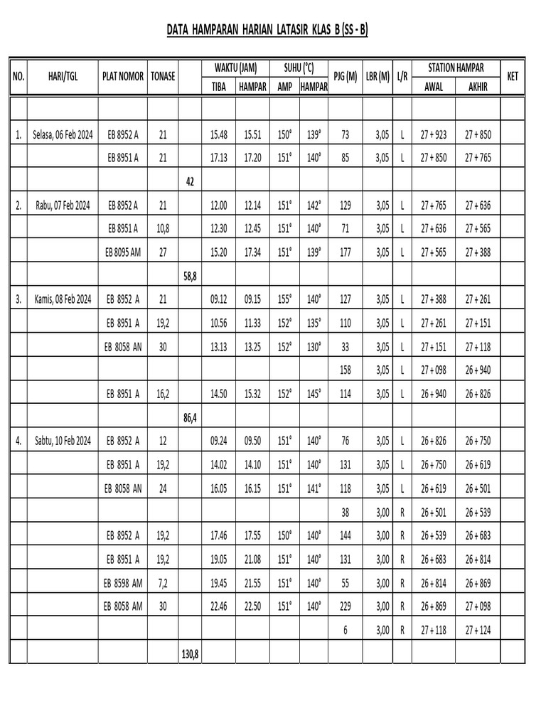 Data Harian Latasir | PDF