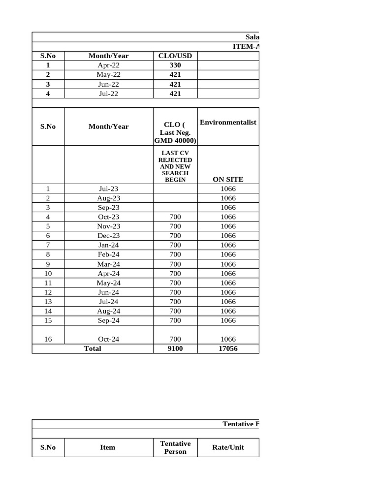 EHS Salaries, Expenses, Budget ECOWAS | PDF