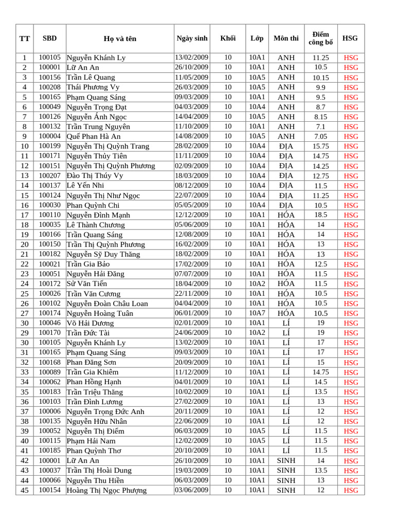 KQ HSG 1011 NĂM HỌC 2024 2025 | PDF