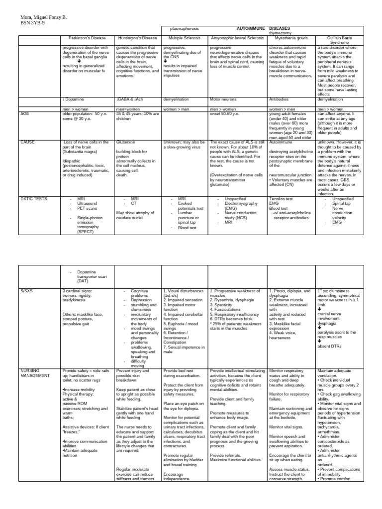 Summary of Neurodegenerative Diseases | PDF | Nerve | Neuron