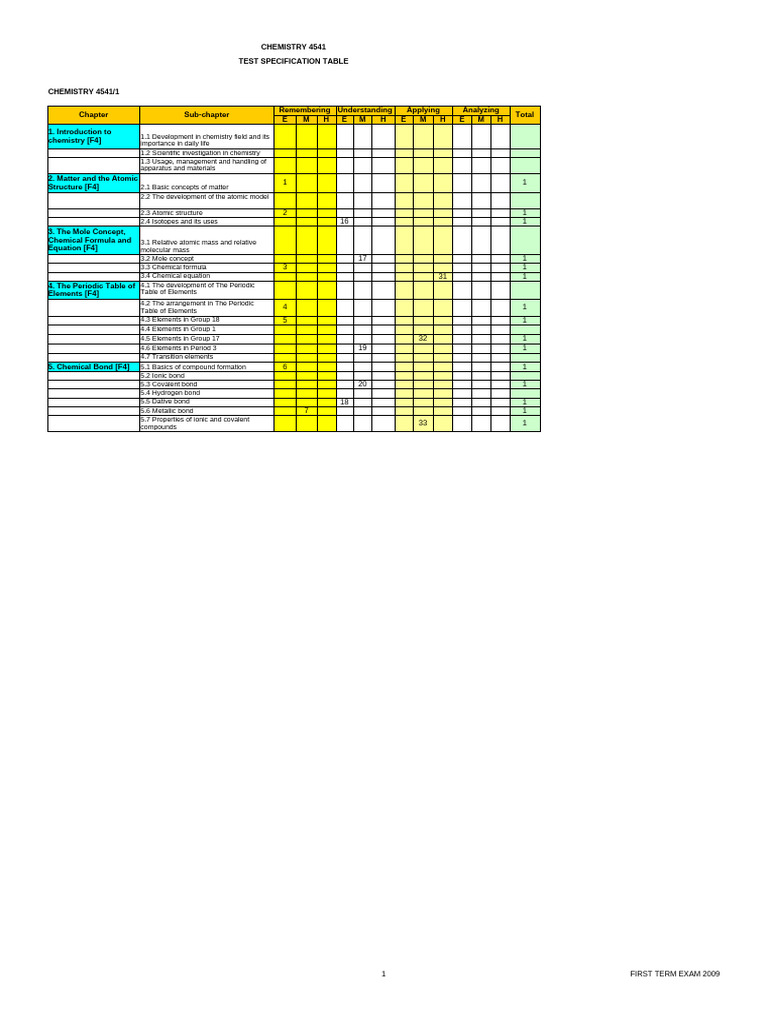 Test Specification Table Chemistry SET 3 | PDF | Chemistry | Chemical Bond