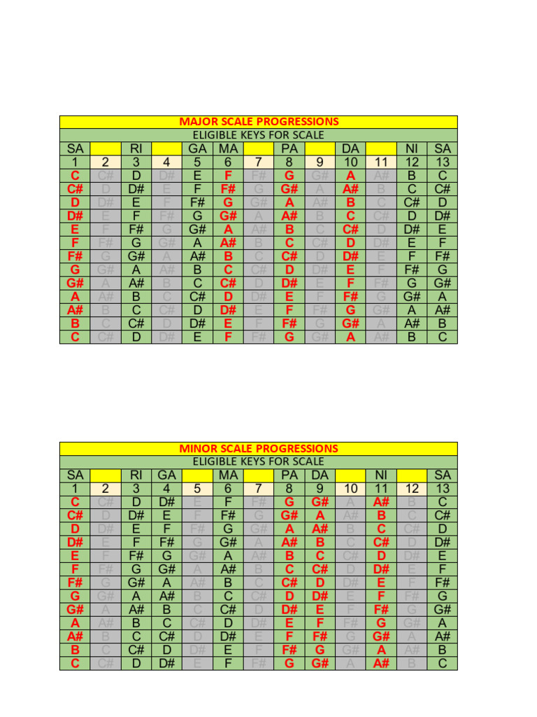 chord Progression Cheat sheet | PDF