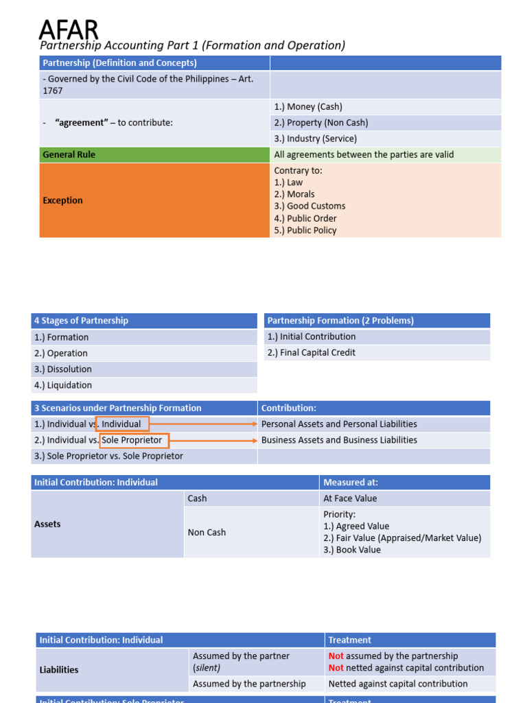 AFAR Partnership Accounting P1 | PDF | Partnership | Market Value