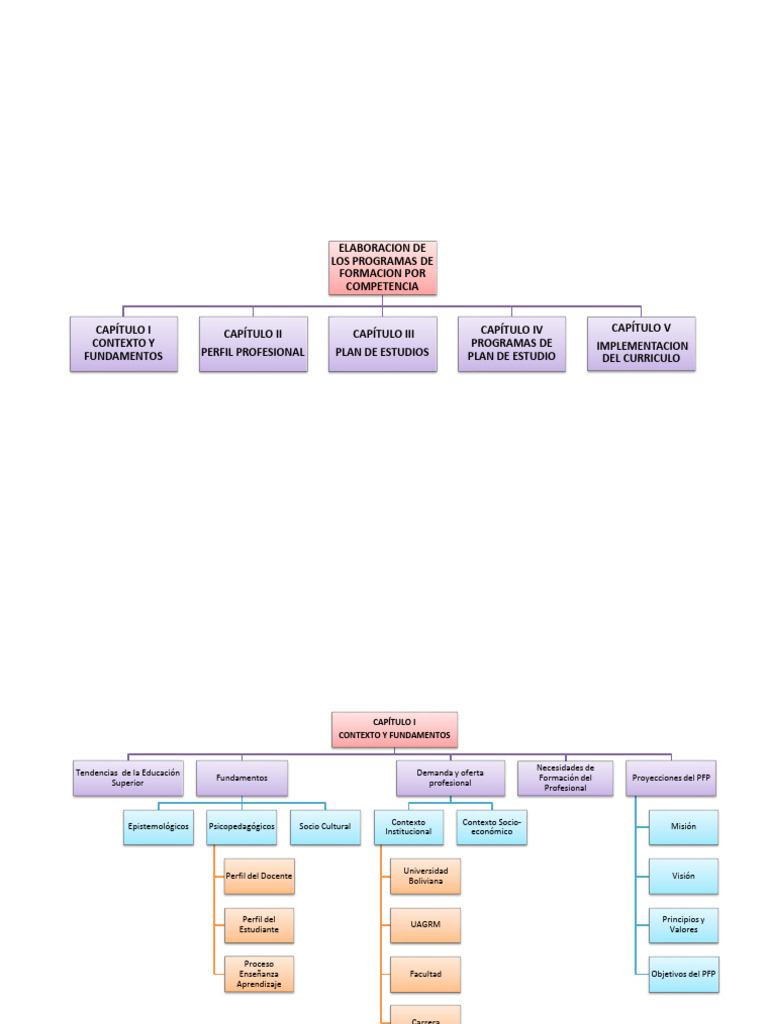 Metodologia de Los PFPC Pagina Web 1 | PDF | Plan de estudios