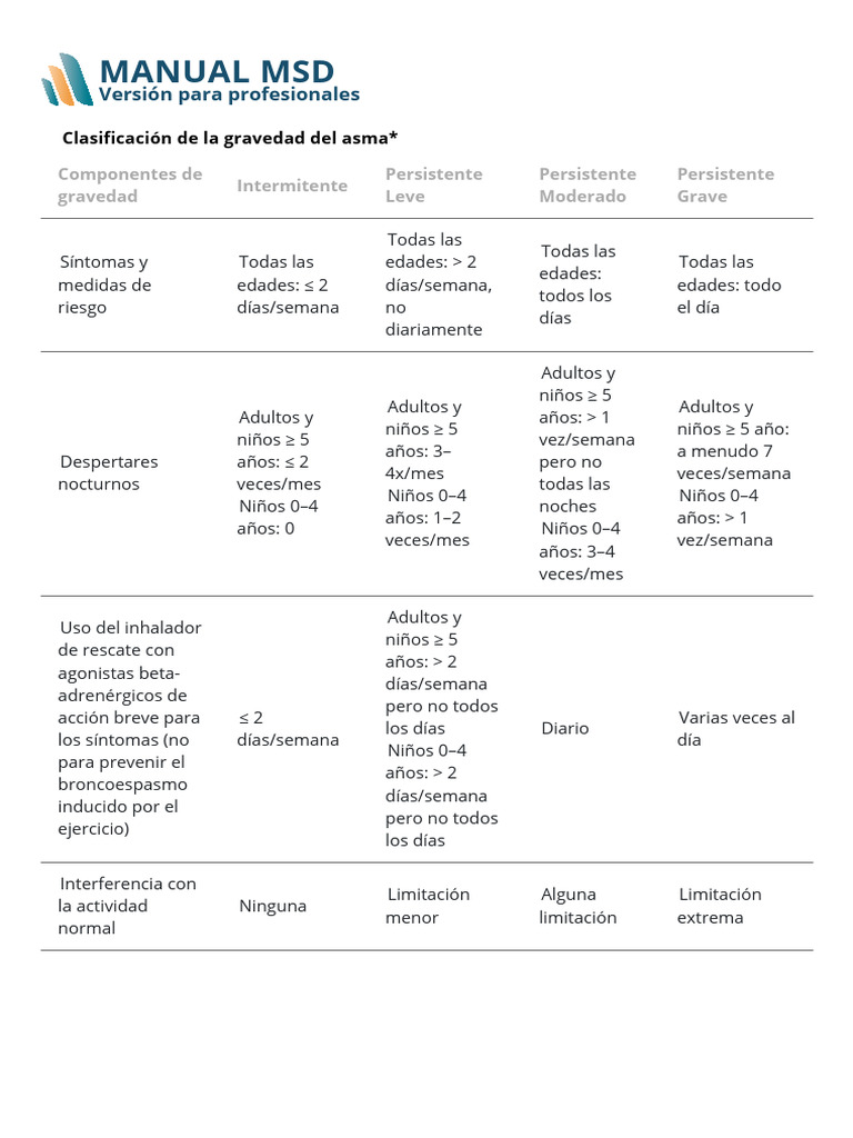 Table - Clasificación de La Gravedad Del Asma - Manual MSD Versión para Profesionales | PDF ...