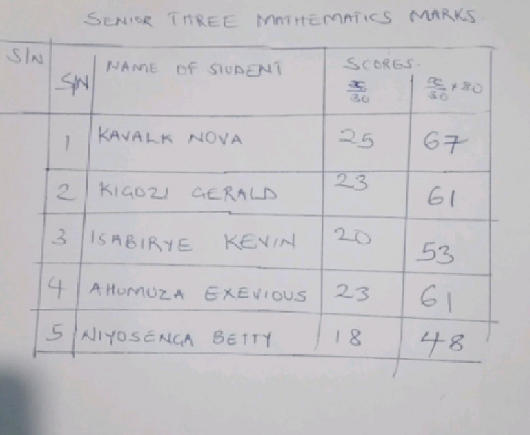 Senior Three Mathematics Scores | PDF